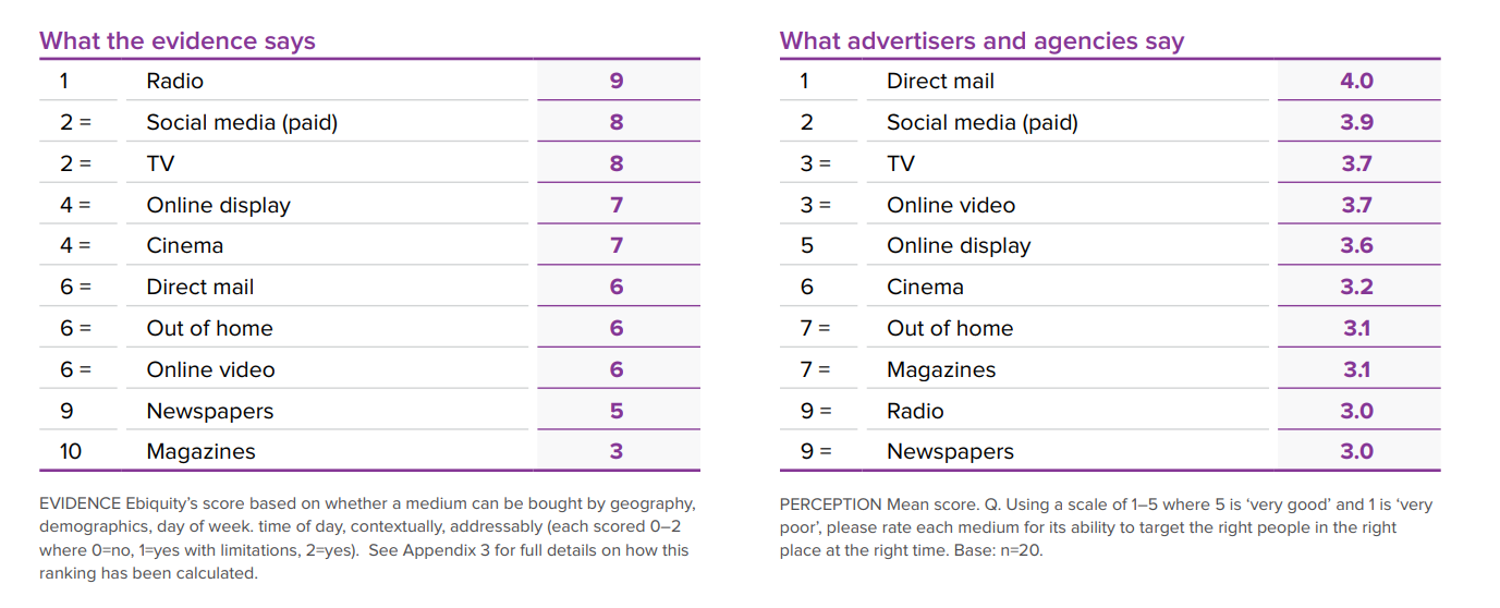 How effective is radio advertising? The Definitive Effectiveness Guide