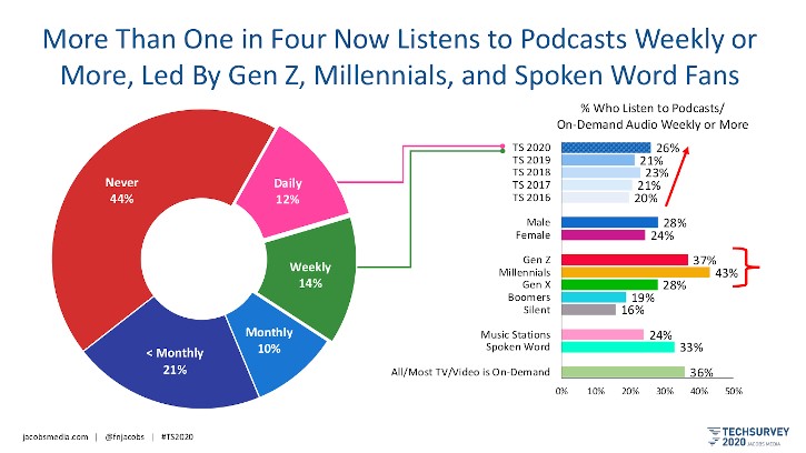 Audio on Demand: The Rise of Podcast Listening
